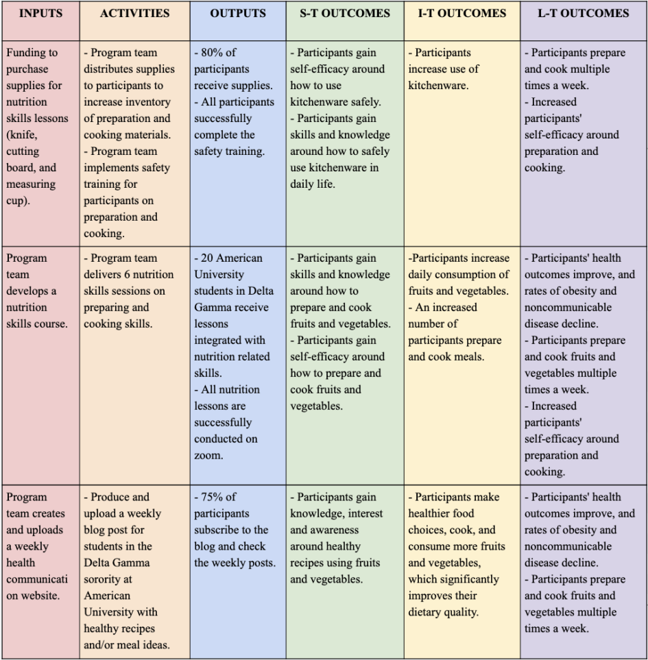 Logic Model – Nutrition For You