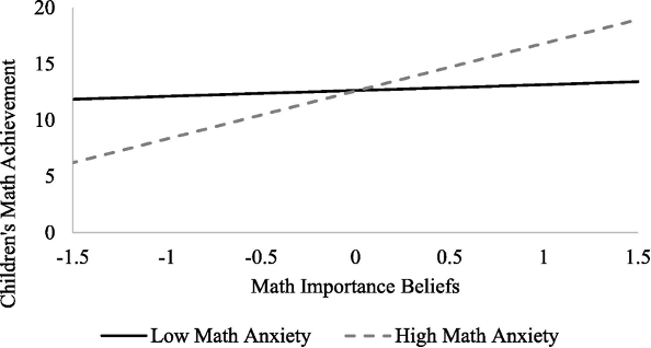 Arithmetic, Anxiety, and Reform Math | Educational Neuroscience Lab