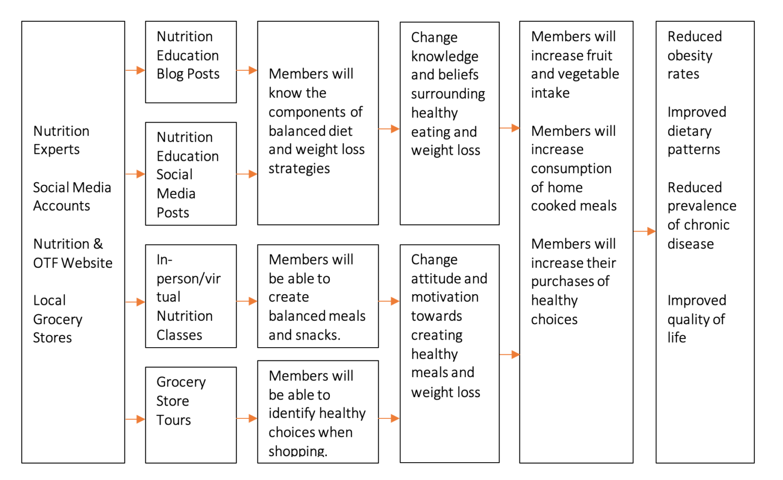 Logic Model Healthy Eating And Physical Activity