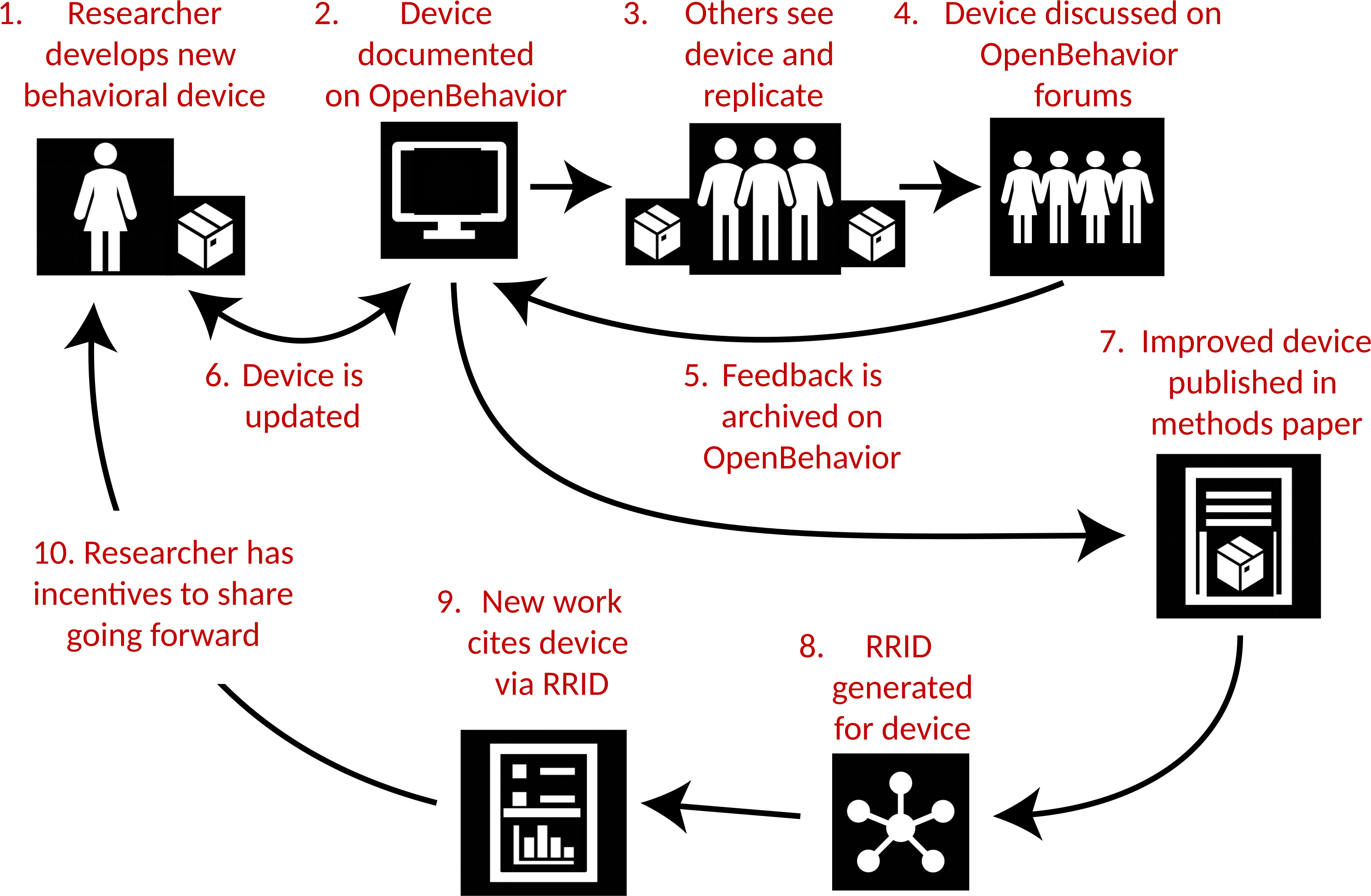RRID Initiative - OpenBehavior
