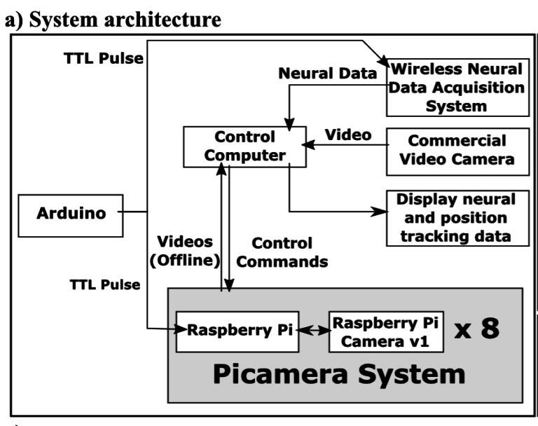 Picamera | OpenBehavior