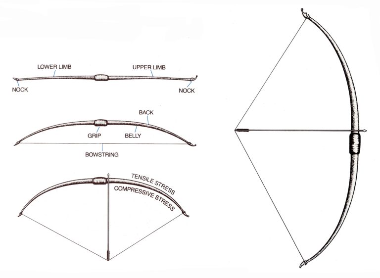 One Bow (or Stirrup) Is Not Equal to Another: A Comparative Look at Hun ...